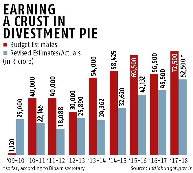 Central govt counts on divestment to deliver | Budget 2016 : PSUs ...
