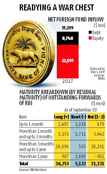 RBI builds $31-bn forwards position as dollar tide rises | Money ...
