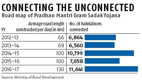 Govt, states connect 85% rural areas with roads under PMGSY scheme ...