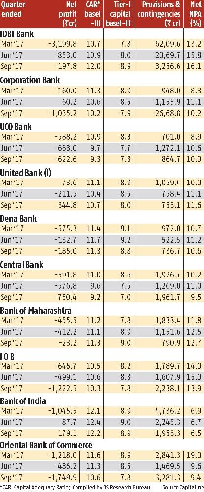 Status check: RBI's prompt corrective action framework | Banking News ...