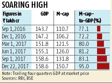 India's market cap to GDP nears 100% | Business Standard News