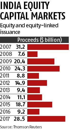 Equity issuances highest in 10 years; India Inc raises Rs 1.8 trillion ...