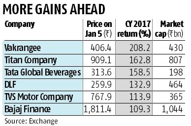 These top six stocks in BSE100 index could outperform in 2018 | News on ...