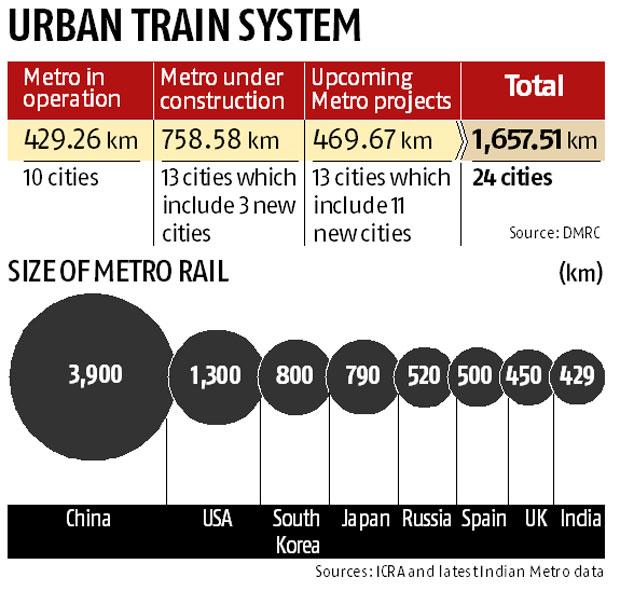 Expanding Metro Footprint-I: Network set to grow fourfold in seven ...
