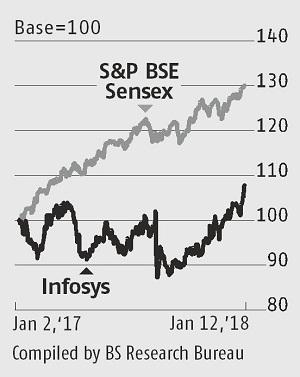 Q3 performance: Financial services visibility key positive for Infosys ...