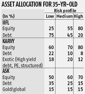 From stock management to portfolio mix, here's how to invest Rs 10 million