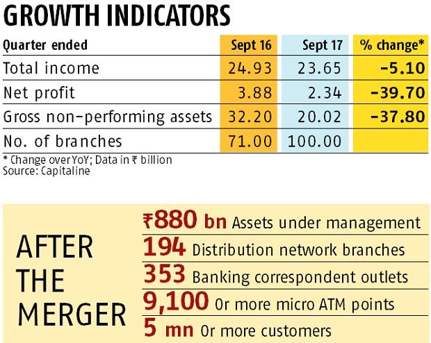 IDFC Bank and its hunger for growth: Story of merger with Capital First ...