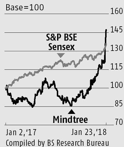 MindTree Q3 result: Deal wins, strong traction in digital are main ...