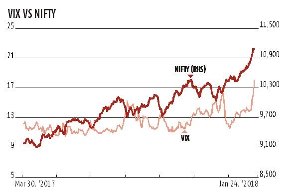 Nifty breaches 11,000: Brace for a lot of volatility in the new zone ...