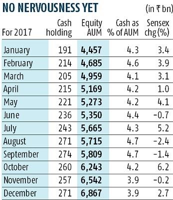 Cash levels at MFs remain below one-year average level of 4.3% in ...