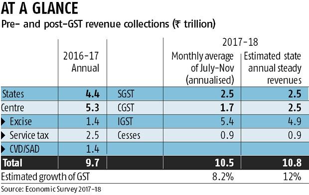 Indirect tax base grew 50% since the GST roll-out, says Economic Survey