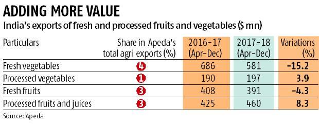 India shifts export focus to processed fruits, vegetables for better ...