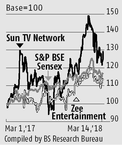 Improving growth outlook, strong ad revenue are positives for Zee, Sun ...