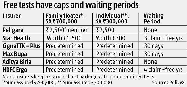 Free health check-up feature from your insurer comes with clauses