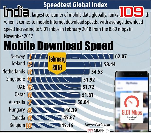 India ranks 109th globally in mobile download speeds at 9.01 mbps: Report
