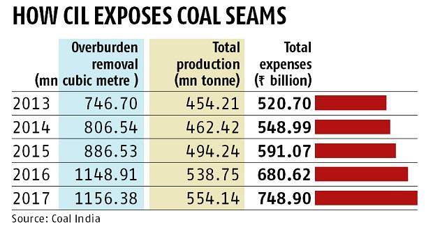 CIL's competitive edge under scanner over rising output cost, ageing ...