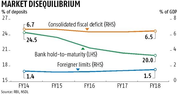 India's fiscal trilemma may create a fragile bond-market equilibrium ...
