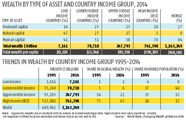The wealth of nations | Expert Views - Business Standard
