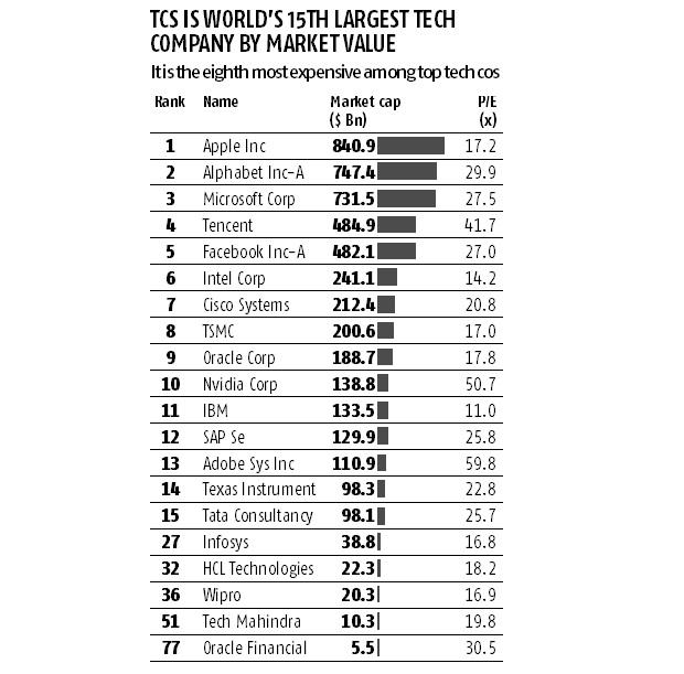 Journey to $100 bn: TCS is world's 15th largest tech firm by market ...