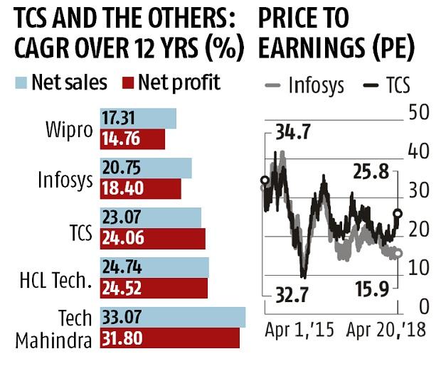 Journey to $100 bn: TCS is world's 15th largest tech firm by market ...