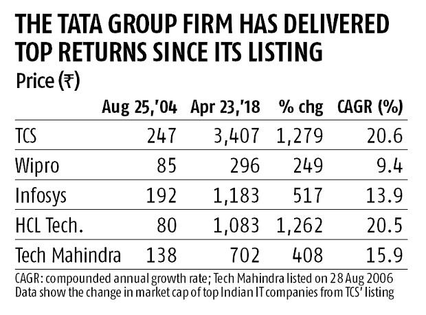 Journey to $100 bn: TCS is world's 15th largest tech firm by market ...