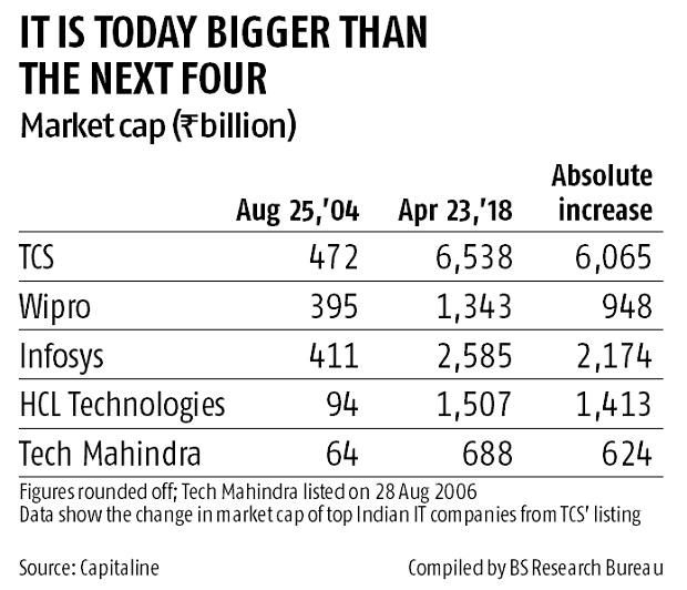 Journey to $100 bn: TCS is world's 15th largest tech firm by market ...