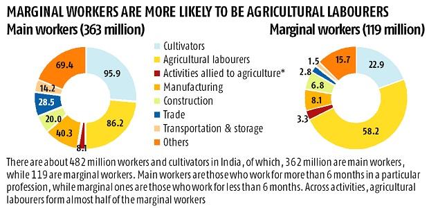 International Labour Day: Profiling the Indian workforce | Economy ...