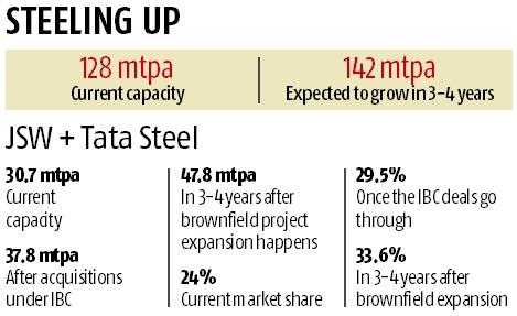 Game of two: Tatas, JSW likely to corner 33% of Indian steel market ...