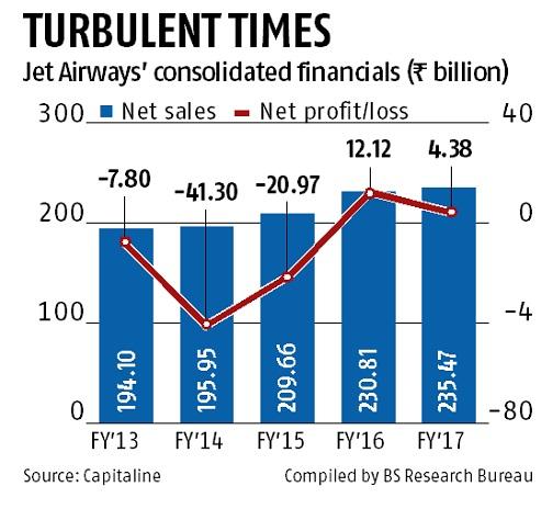 Jet Airways's uncertain flight path | Company News - Business Standard