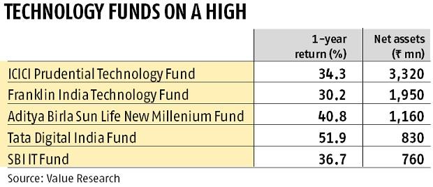 SBI IT Fund, Tata Digital India Fund, others shine as sentiment ...