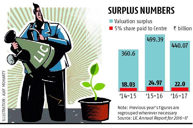 Centre plans to make 2% CSR spending mandatory for Life Insurance Corp ...