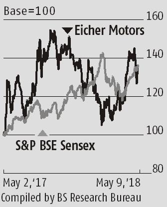 High base effect catching up with Eicher | Company In-Depth View ...