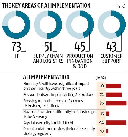 Statspeak: Here are the top five challenges to AI implementation