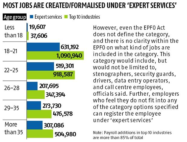 'Expert services' see highest payroll additions: EPFO data | Economy ...