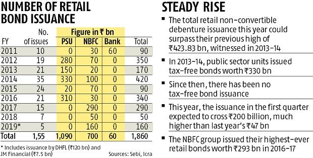 Retail NCD issuance may touch record high | Economy & Policy News ...