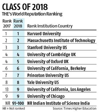 Times Higher Education Rankings: IISc back in top university list