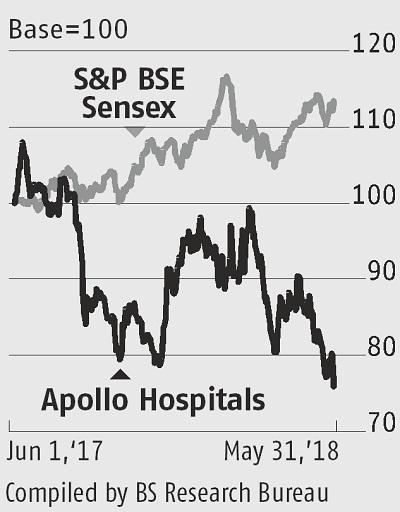 Apollo Hospitals stock falls nearly 4%, expects 2018-19 to be a strong ...
