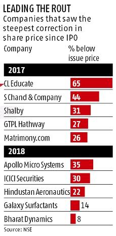 Over half of 2018 IPOs trading below issue price on expensive ...