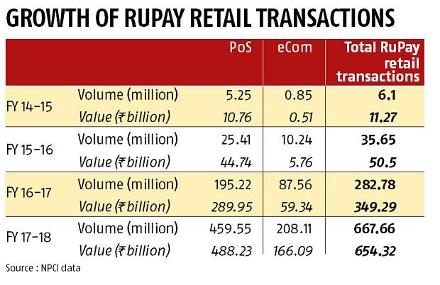 RuPay takes small finance bank route for network expansion | Business ...