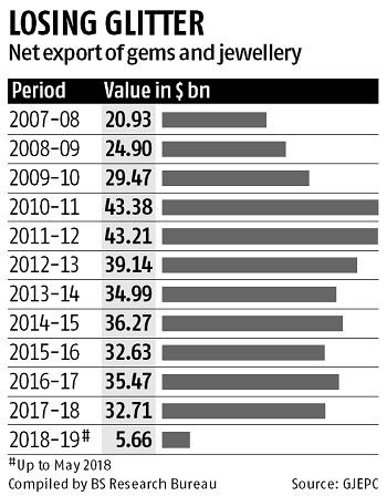 Working capital crunch, probe agency lens take sparkle off diamond ...