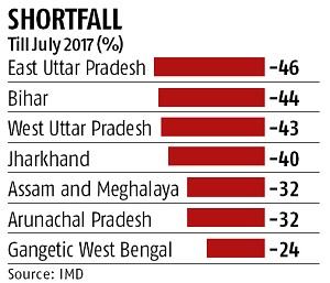 Drought-like conditions? Rain deficit widens in east, North-East India