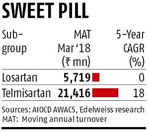 Torrent Pharma trying to boost Unichem's low-growth hypertension drug ...