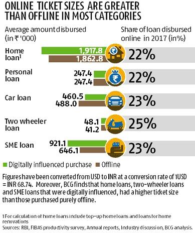 India's digital lending market represents a $1 trillion opportunity ...