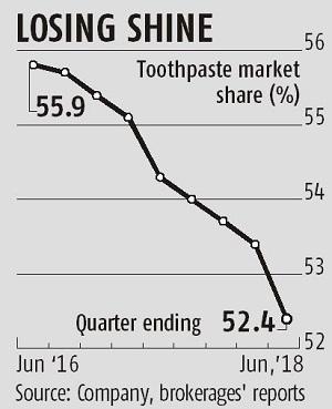 Colgate-Palmolive woes deepen with market share decay; stock falls 3.6% ...