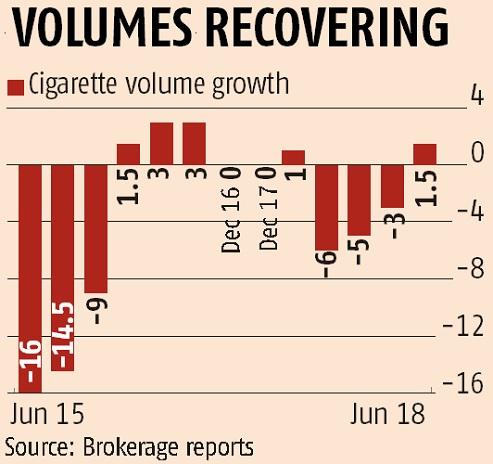 More re-rating ahead for ITC; cigarette volume growth revives in Q1 ...
