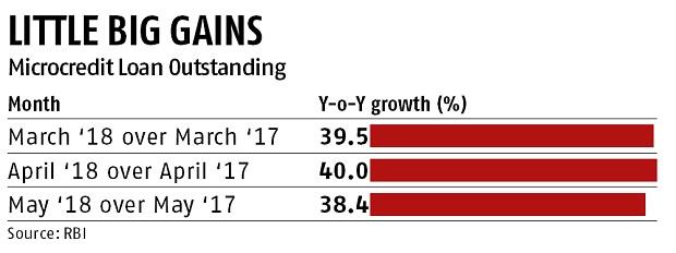 Microcredit witnesses 40% year-on-year growth for the last few months ...
