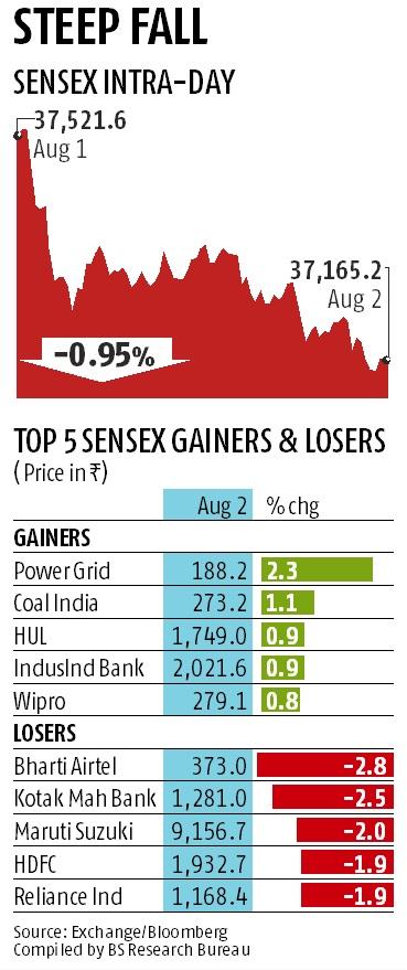 Markets see steepest fall in 4 months on escalating US-China trade ...