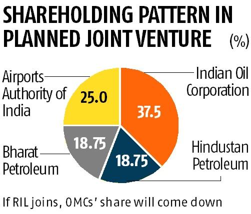 Aviation fuel joint venture: RIL's bid spooks oil marketing companies ...