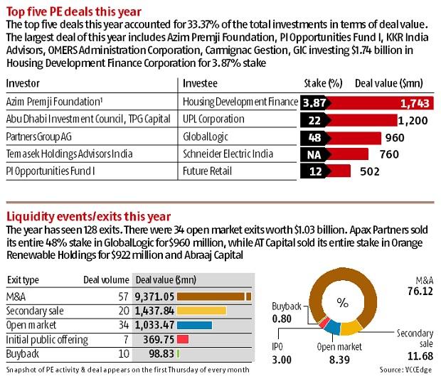 A Snapshot of PE activity & deals