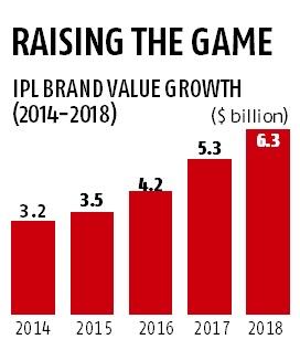 IPL brand value soars to $6.3 billion: Duff and Phelps
